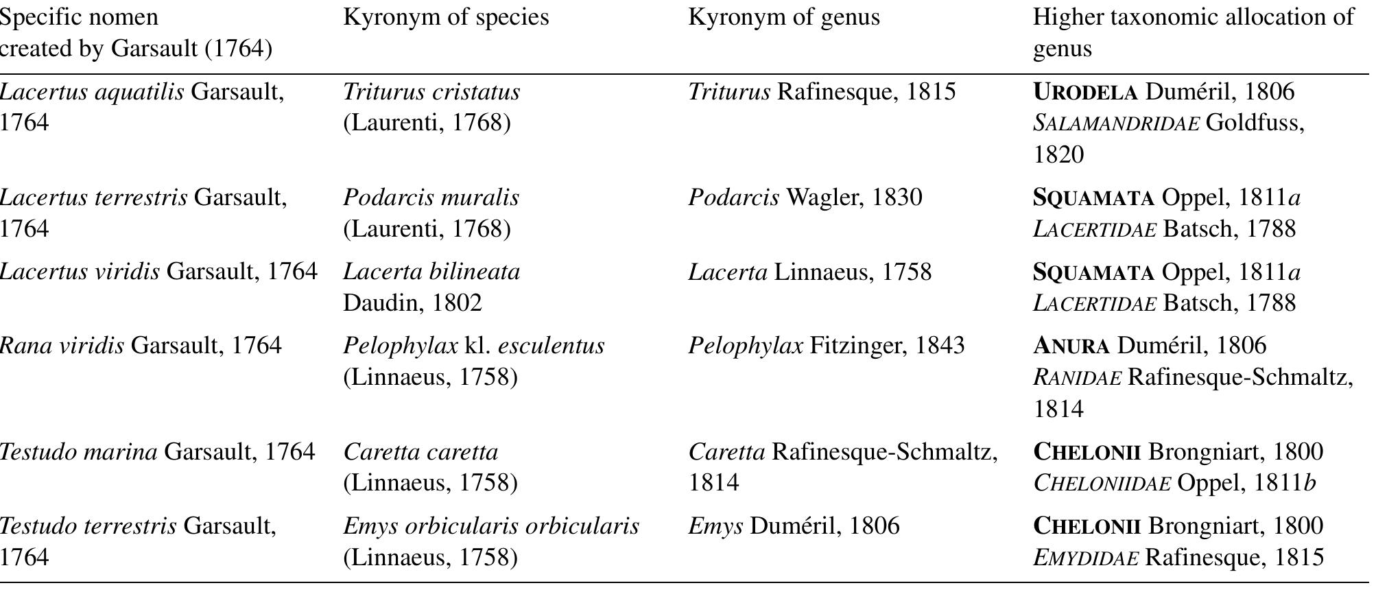 The species-series nomina of amphibians and reptiles created