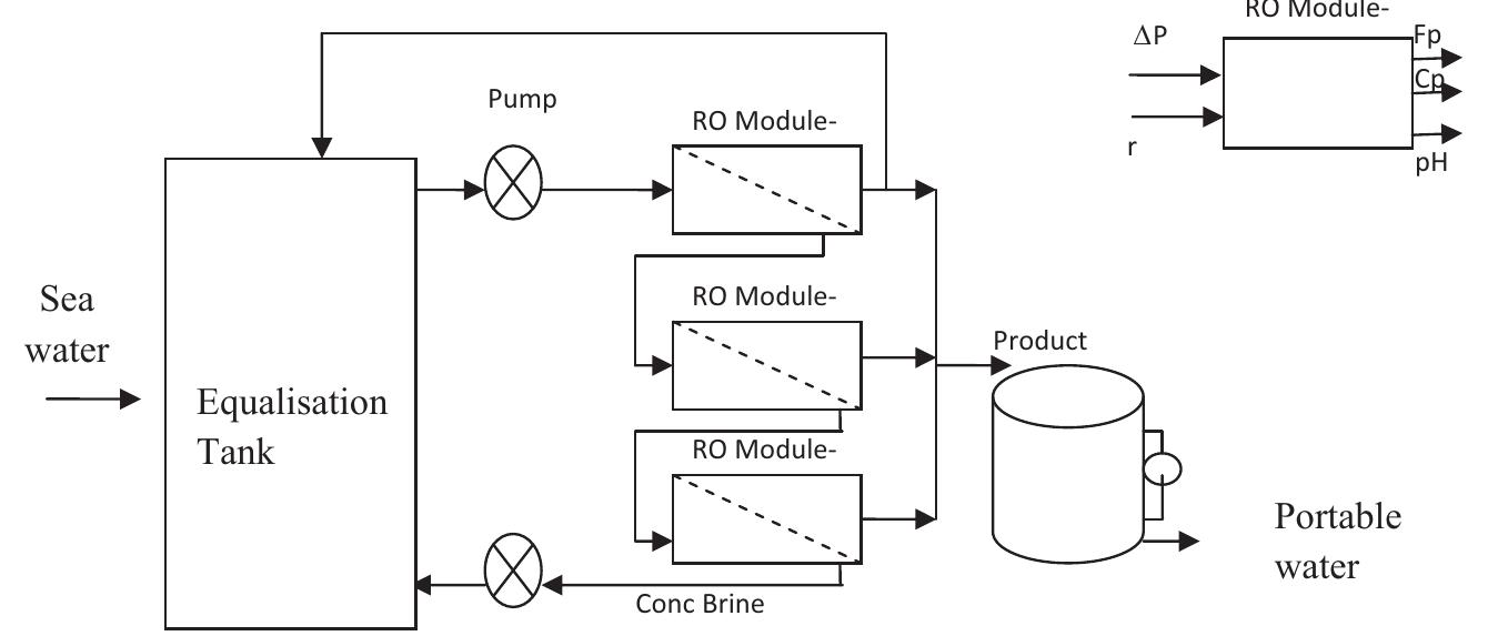 Schematic of a reverse osmosis desalination process.