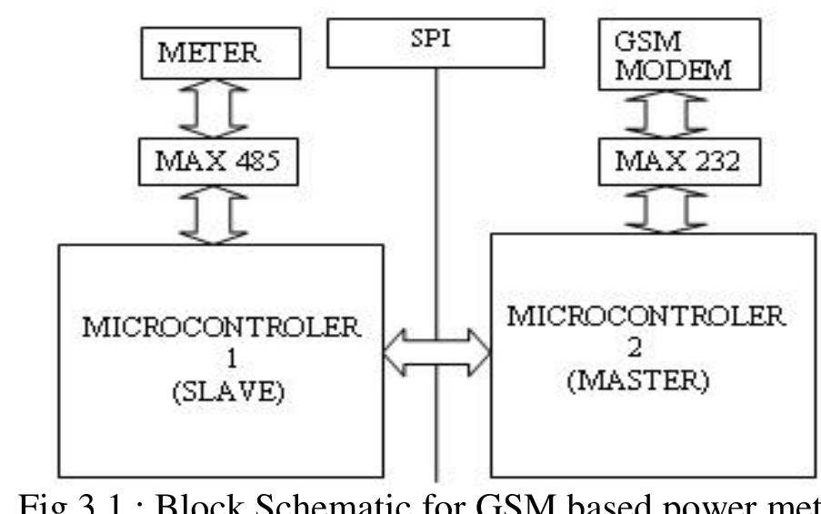 The figure 3.1 shows the block schematic for the meter side