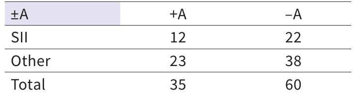 Animate vs inanimate sils in the +a subcorpus interestingly,