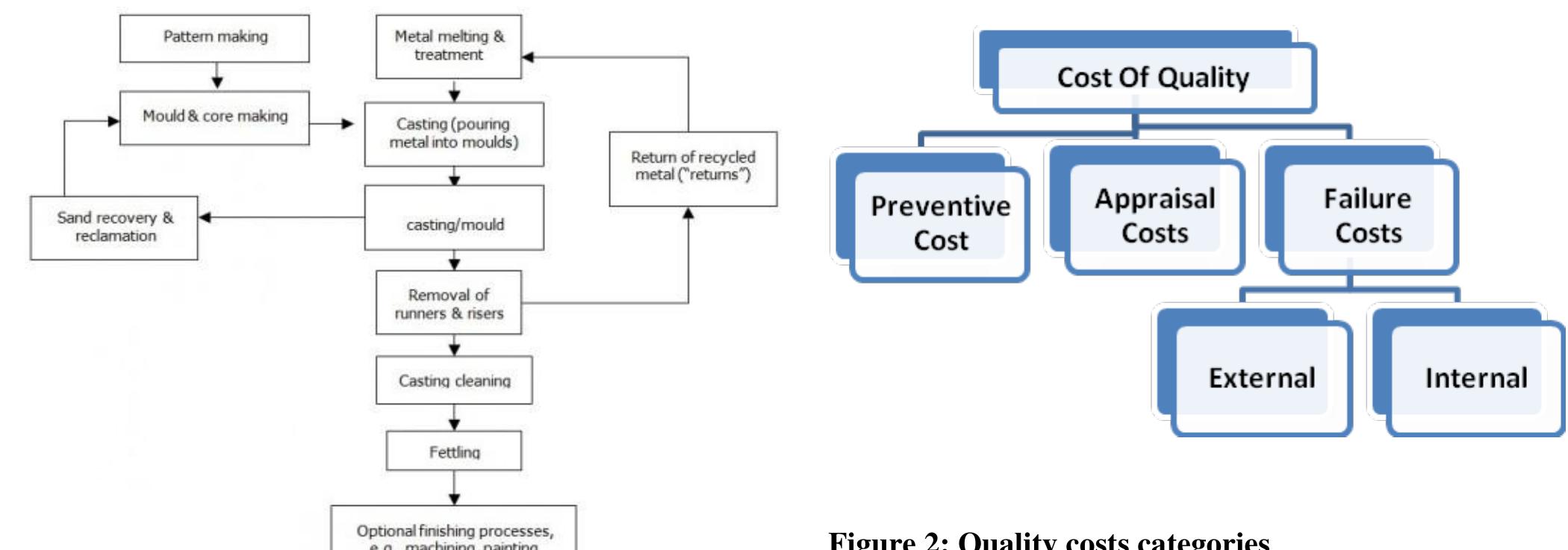 Casting process flow chart adapted from company xx carry out