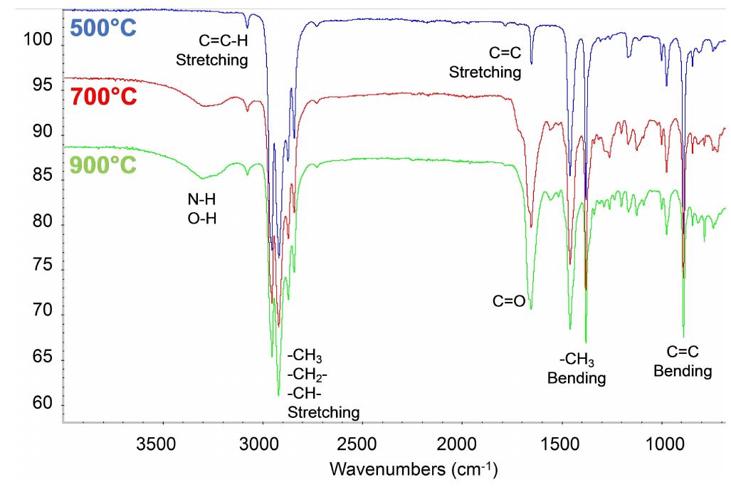 Ftir spectra of the condensable fractions from surgical mask