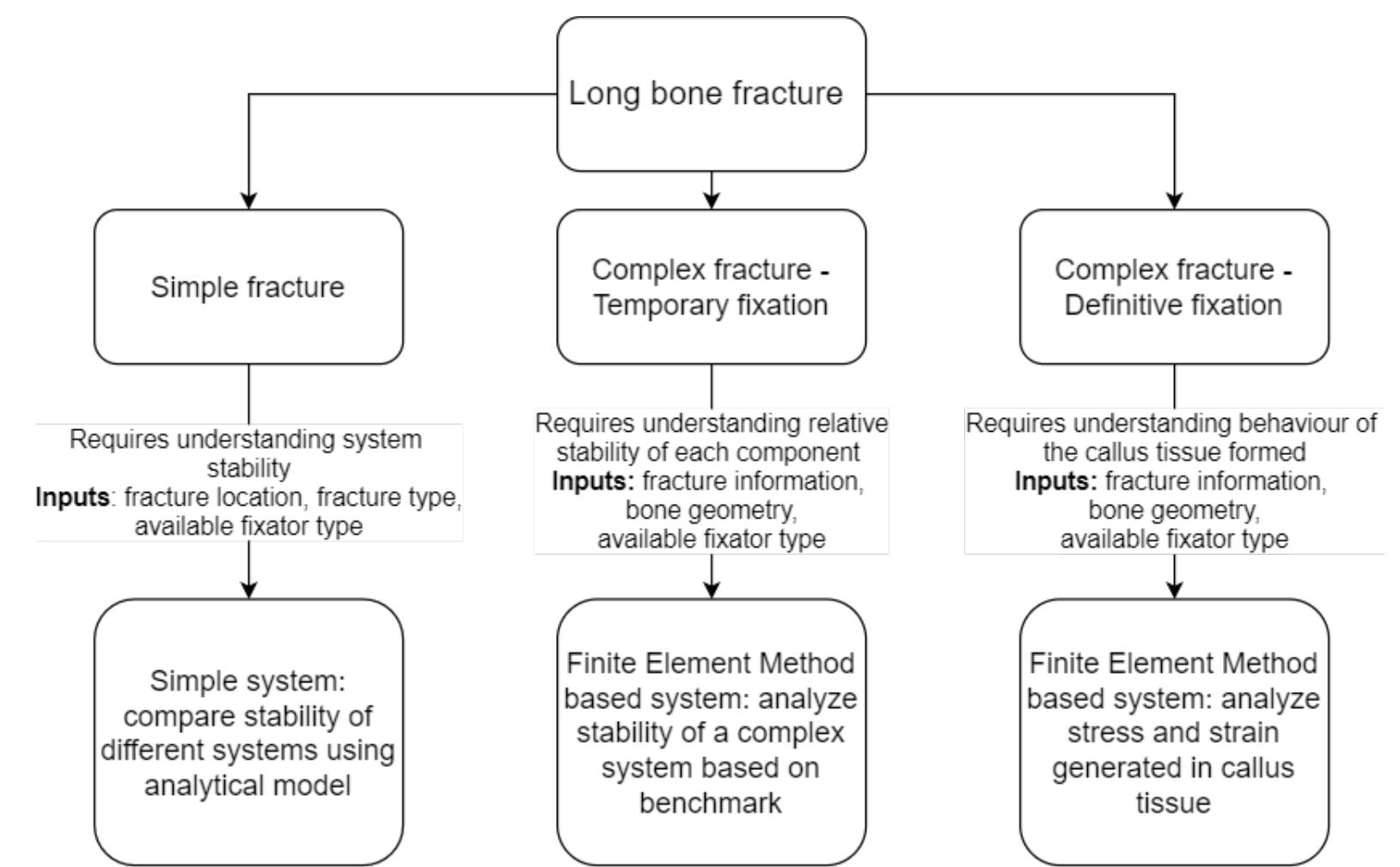 Solution breakdown based on fracture type and fixation