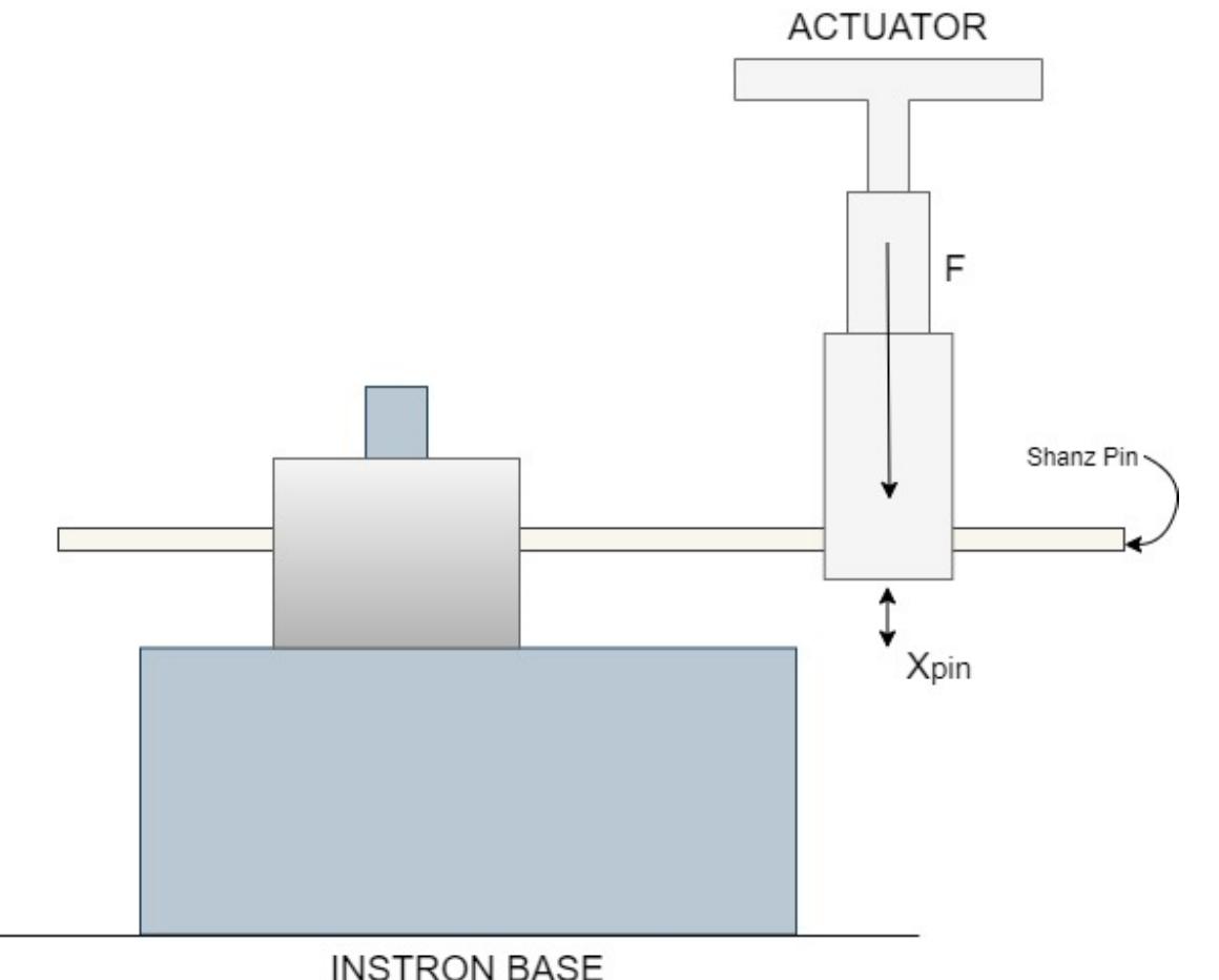 Diagram of pin bending test. the schanz pin is fixed on to