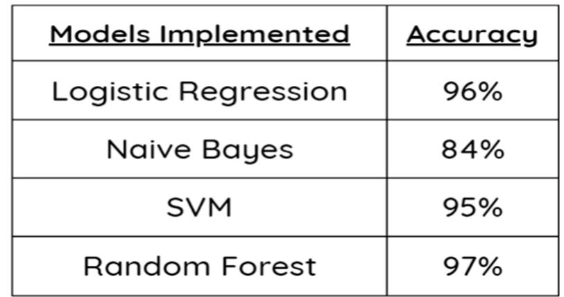 Figure 6 - Fake Job Detection Using Machine Learning