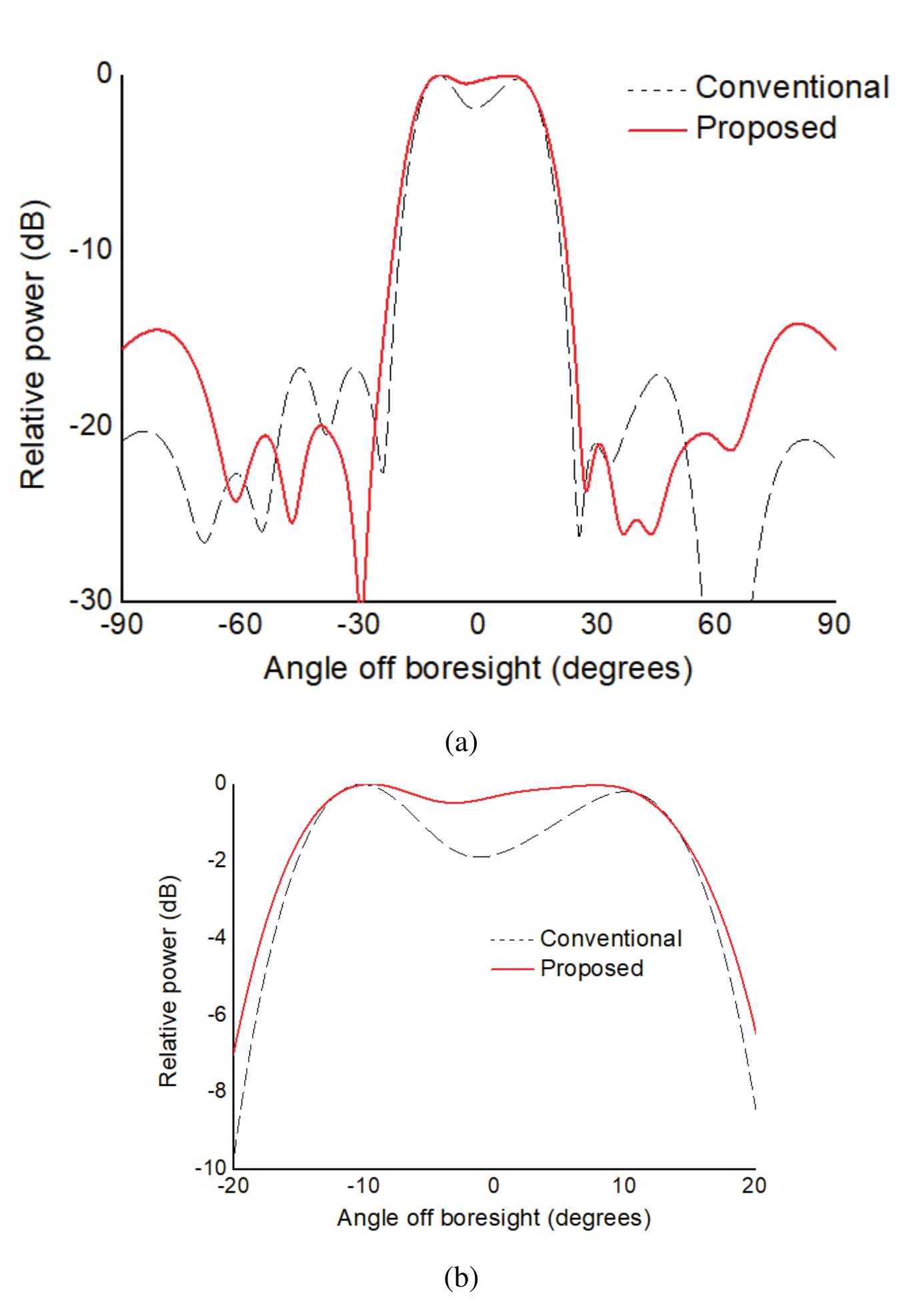 Figure 91 - Refinements to Design of Waveguide Slot Arrays