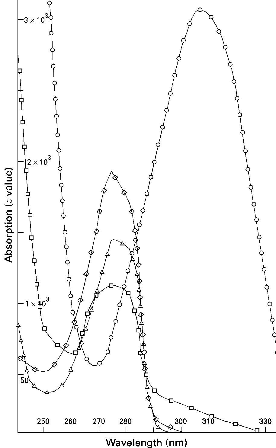 Uv absorption spectra of the component phenols of natural