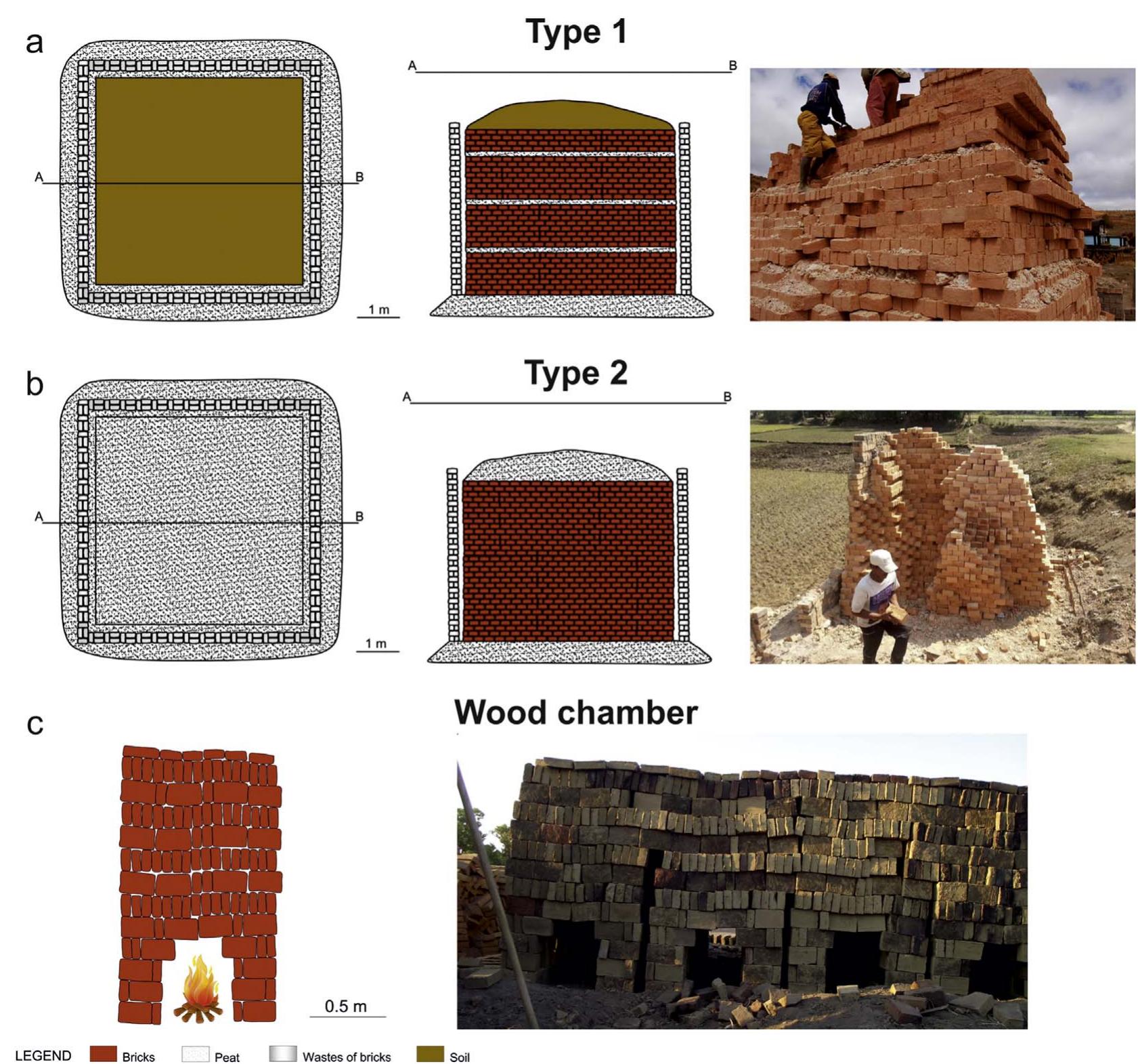 Photographs and sketch sections of three main types of