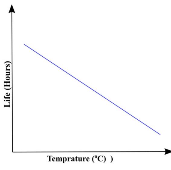 Thermal life graph between temperature and insulation life