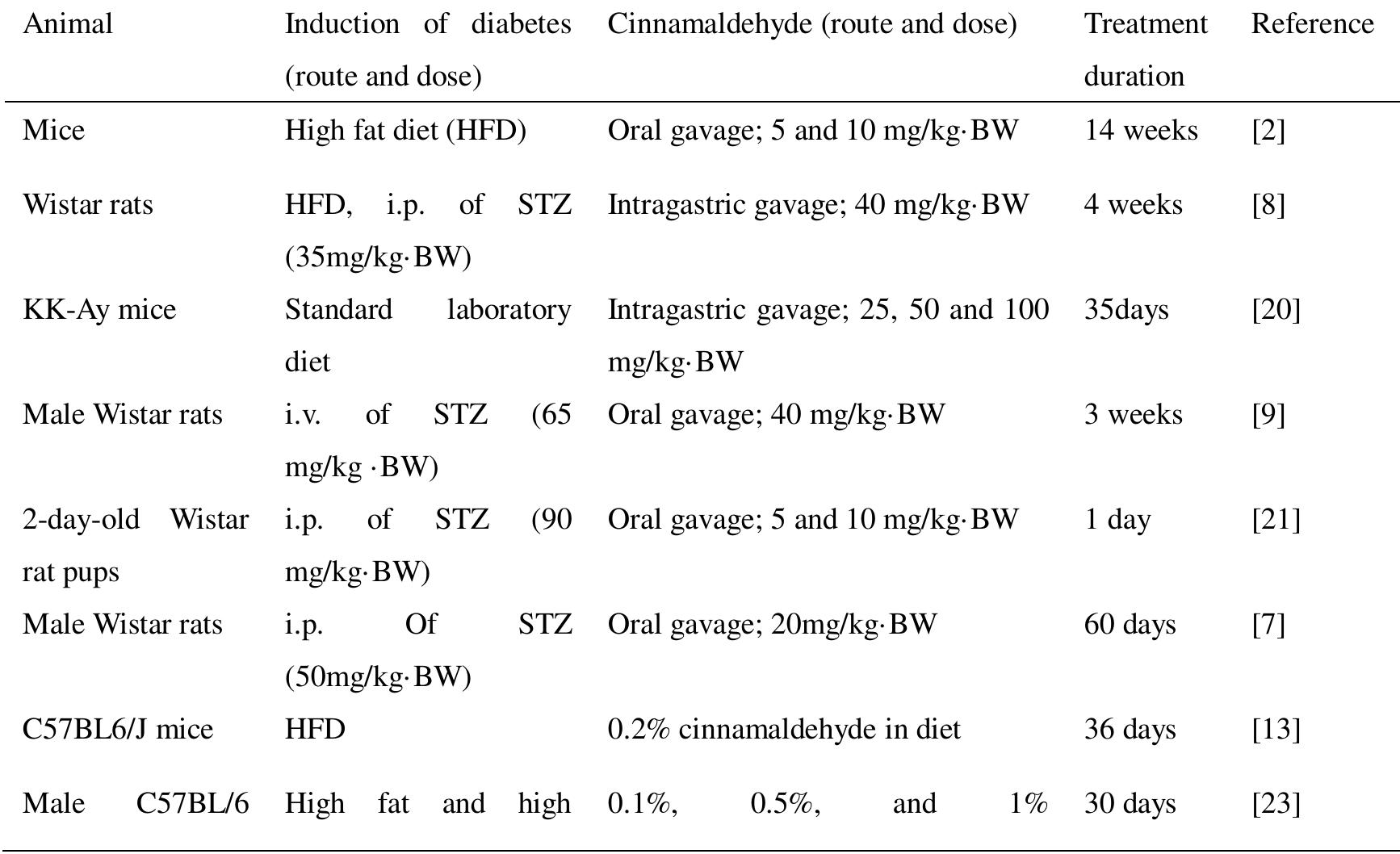 Diabetic animal models used in studying the effects of