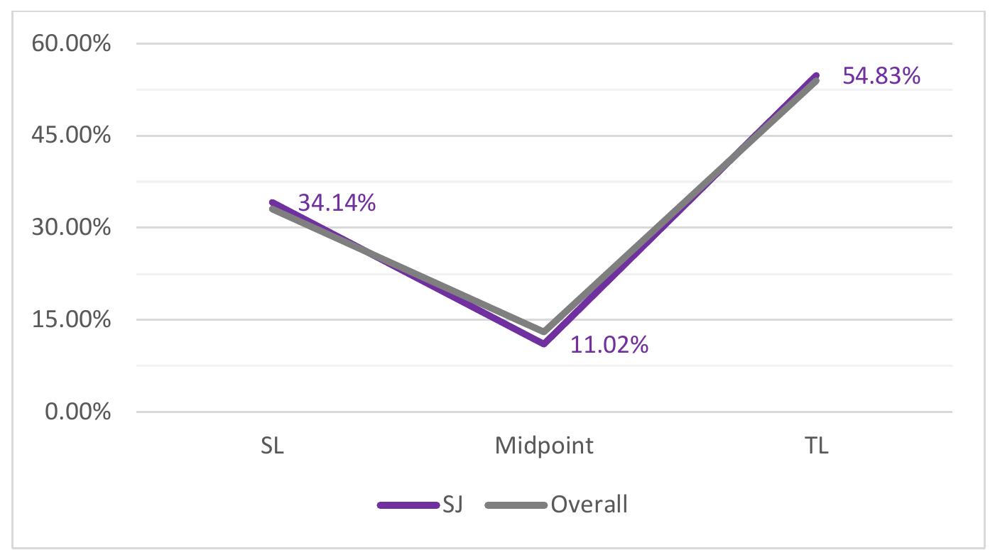 (figure 4.10) to show the micro-movements compared to the