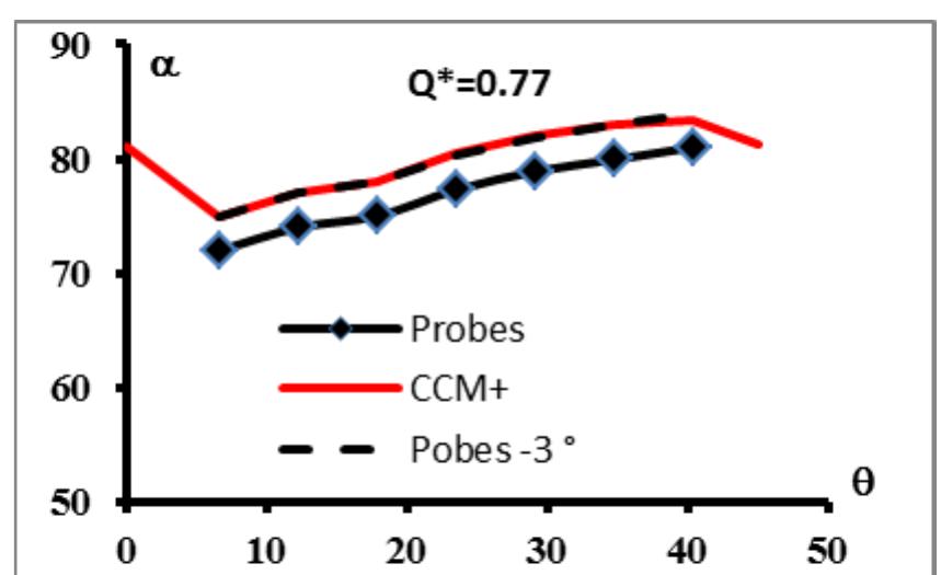Mid height static pressure evolutions