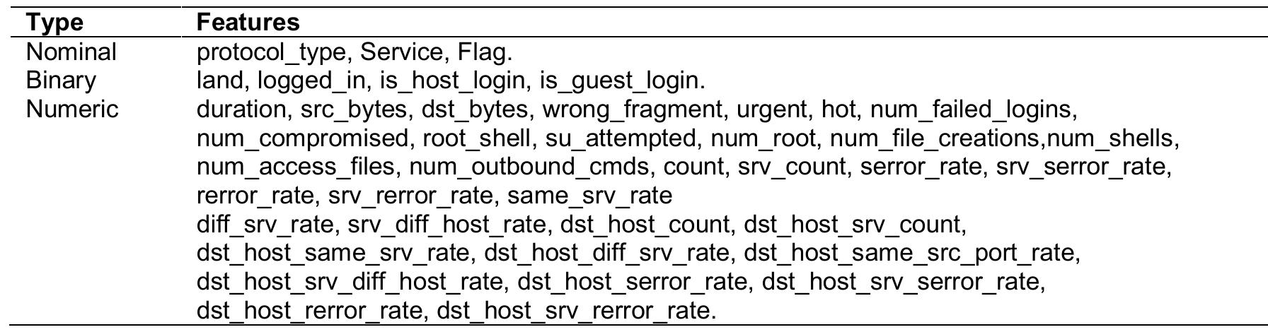 Types of features in nsl-kdd dataset