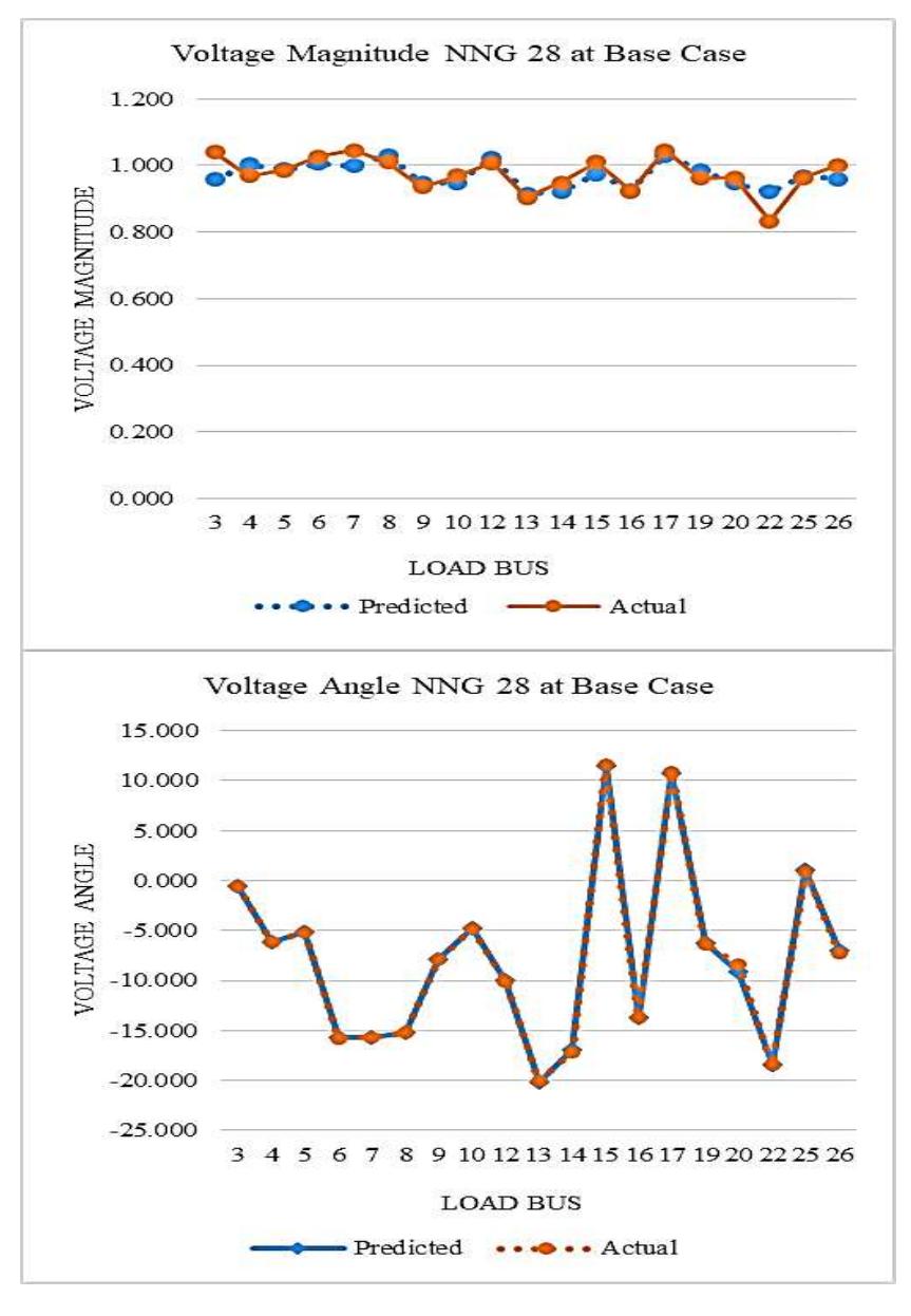 Figure 10 - Artificial Neural Network Based Load Flow