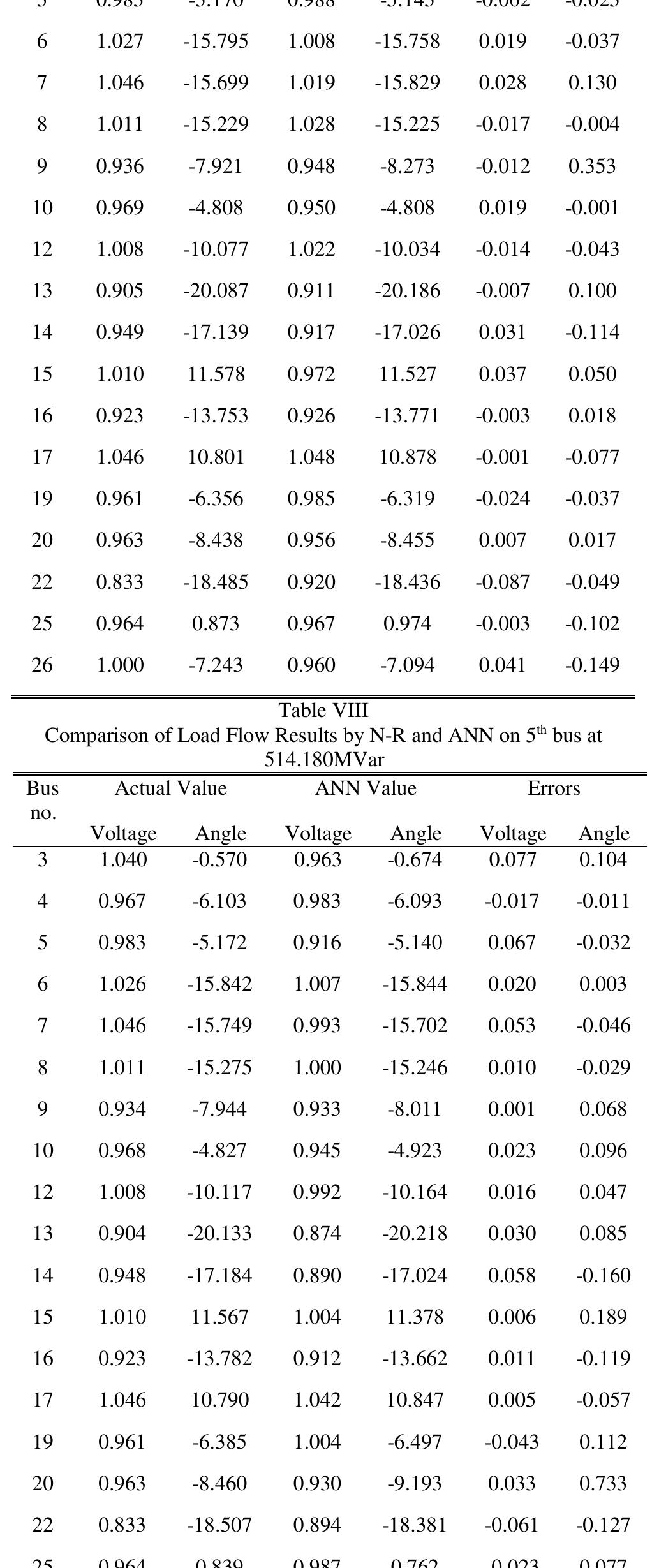 Table 5 - Artificial Neural Network Based Load Flow Analysis