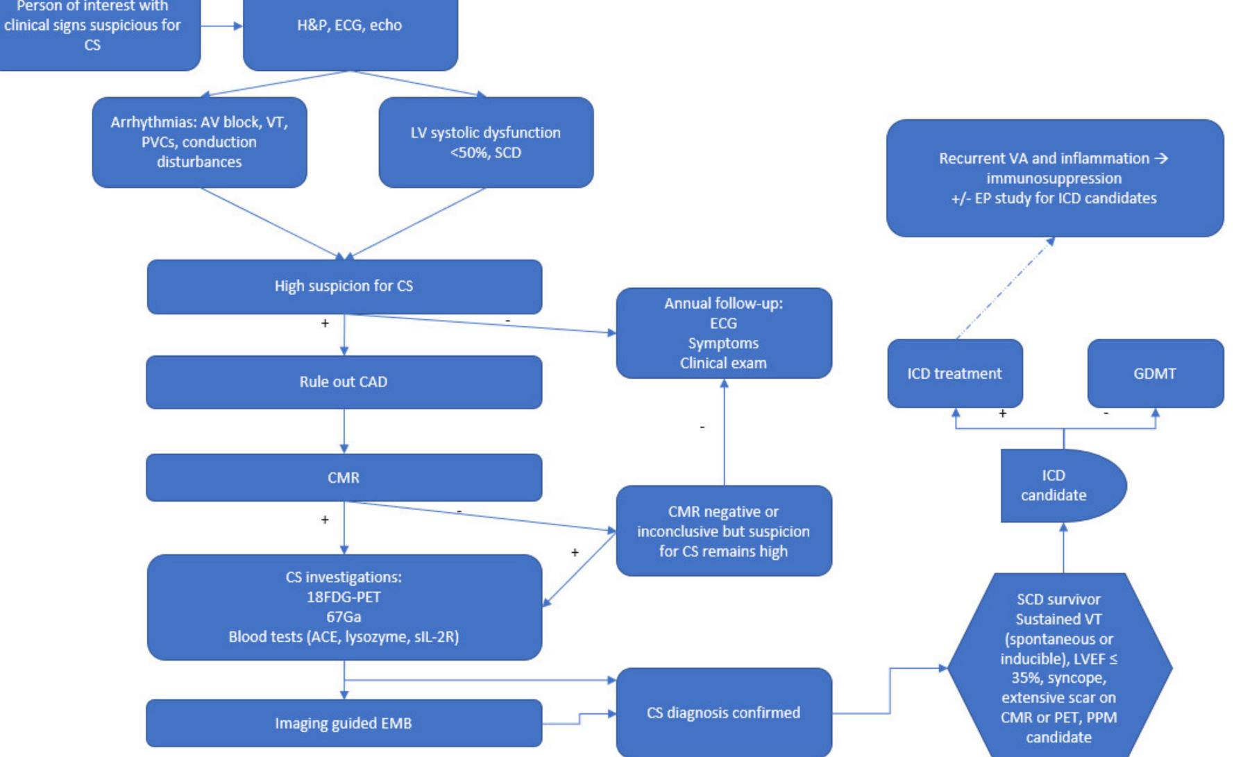 Cardiac sarcoidosis (cs) diagnosis flowchart and implantable