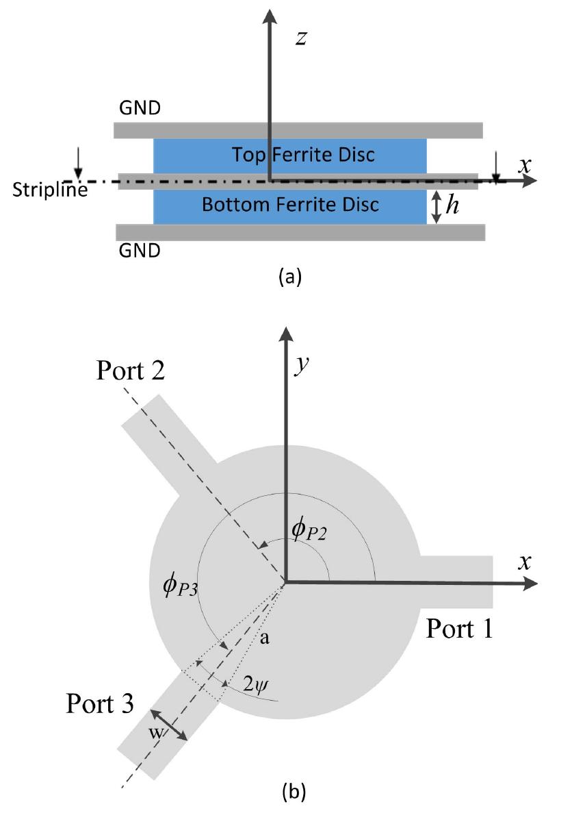 Schematic for the junction circulator. (a) side view. (b)
