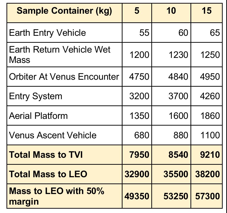 -4. flight system mass estimates for 5, 10 and 15 kg sample