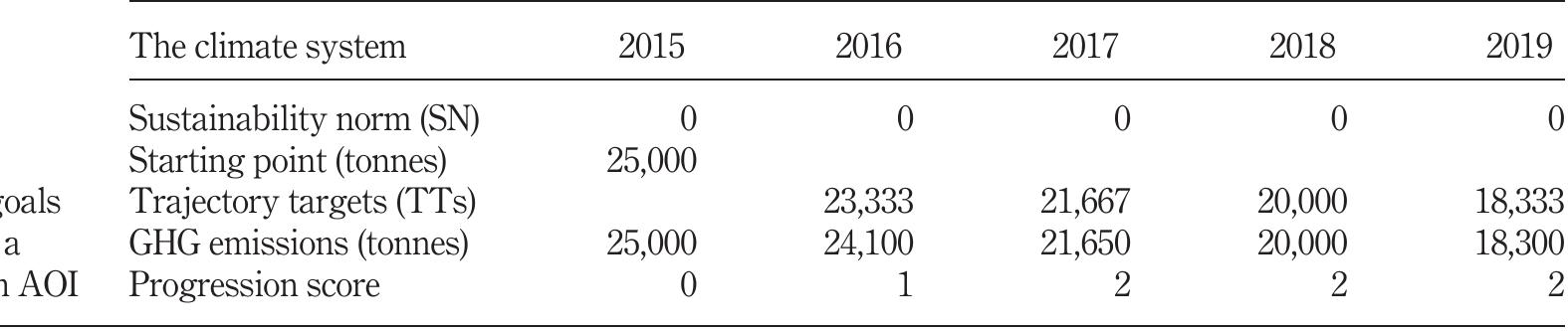 As table i shows, the sn for greenhouse gas emissions is “0”