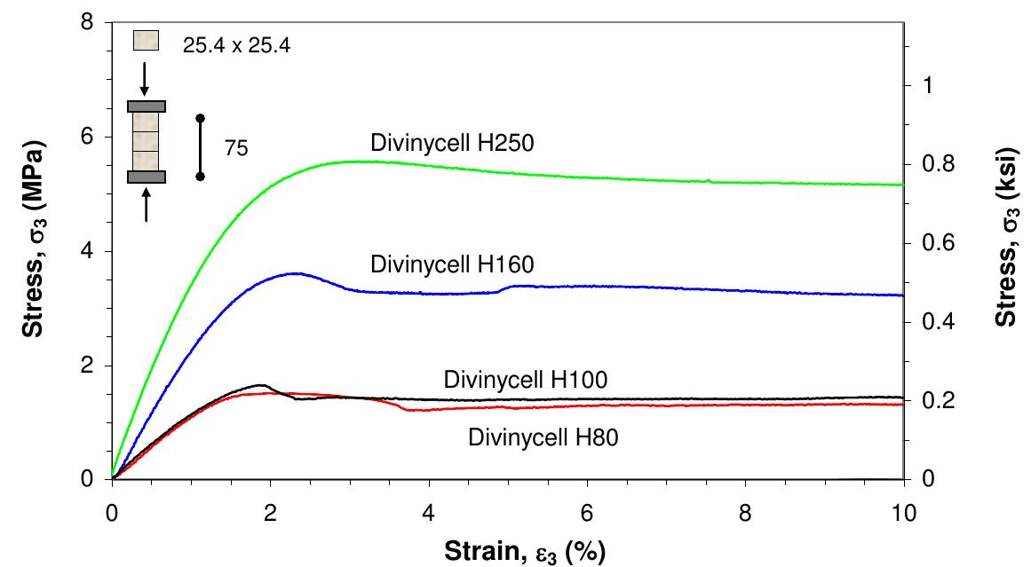 Stress-strain curves of pvc foam cores under compression in
