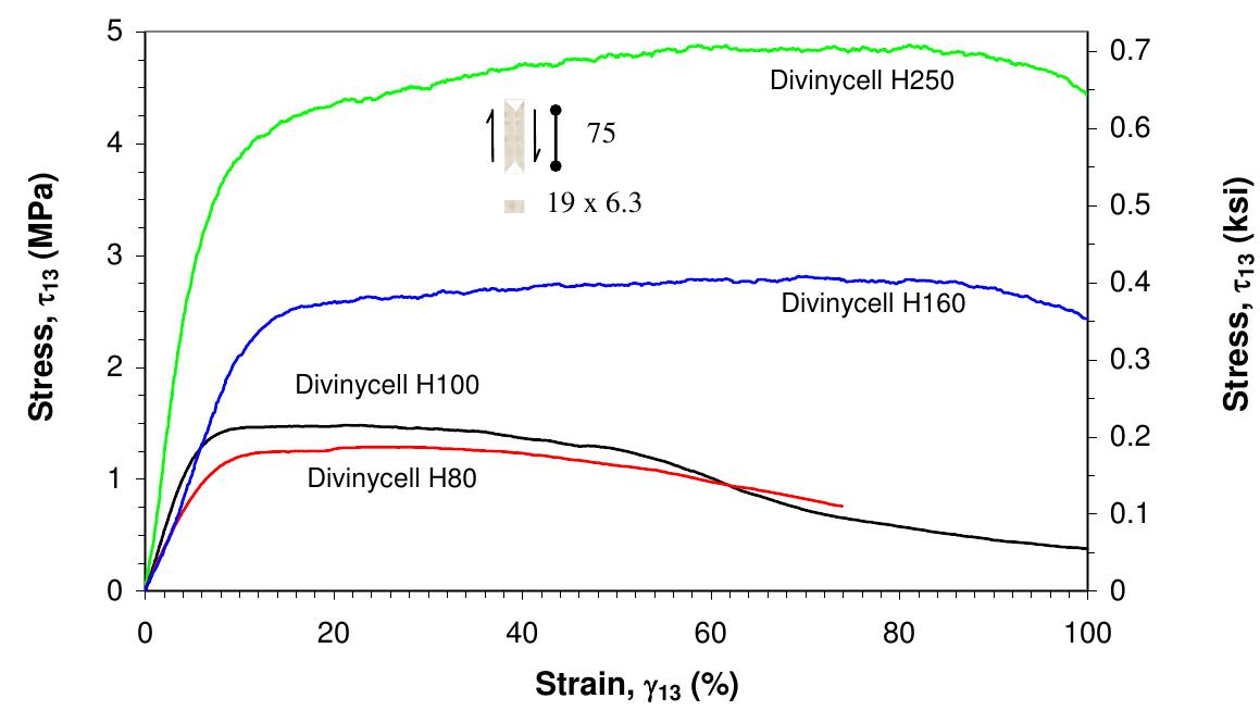 Shear stress-strain curves of pvc foam cores under