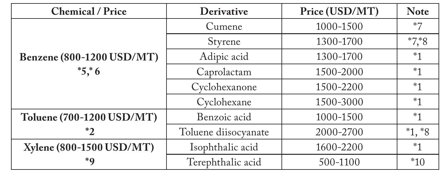 Tab. 5: prices of benzene, toluene, xylene and their