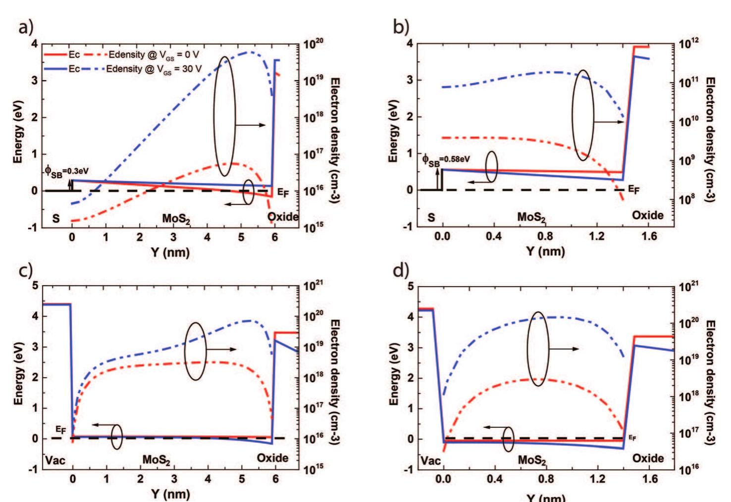 Conduction band for cross-section a-a’ through the s contact