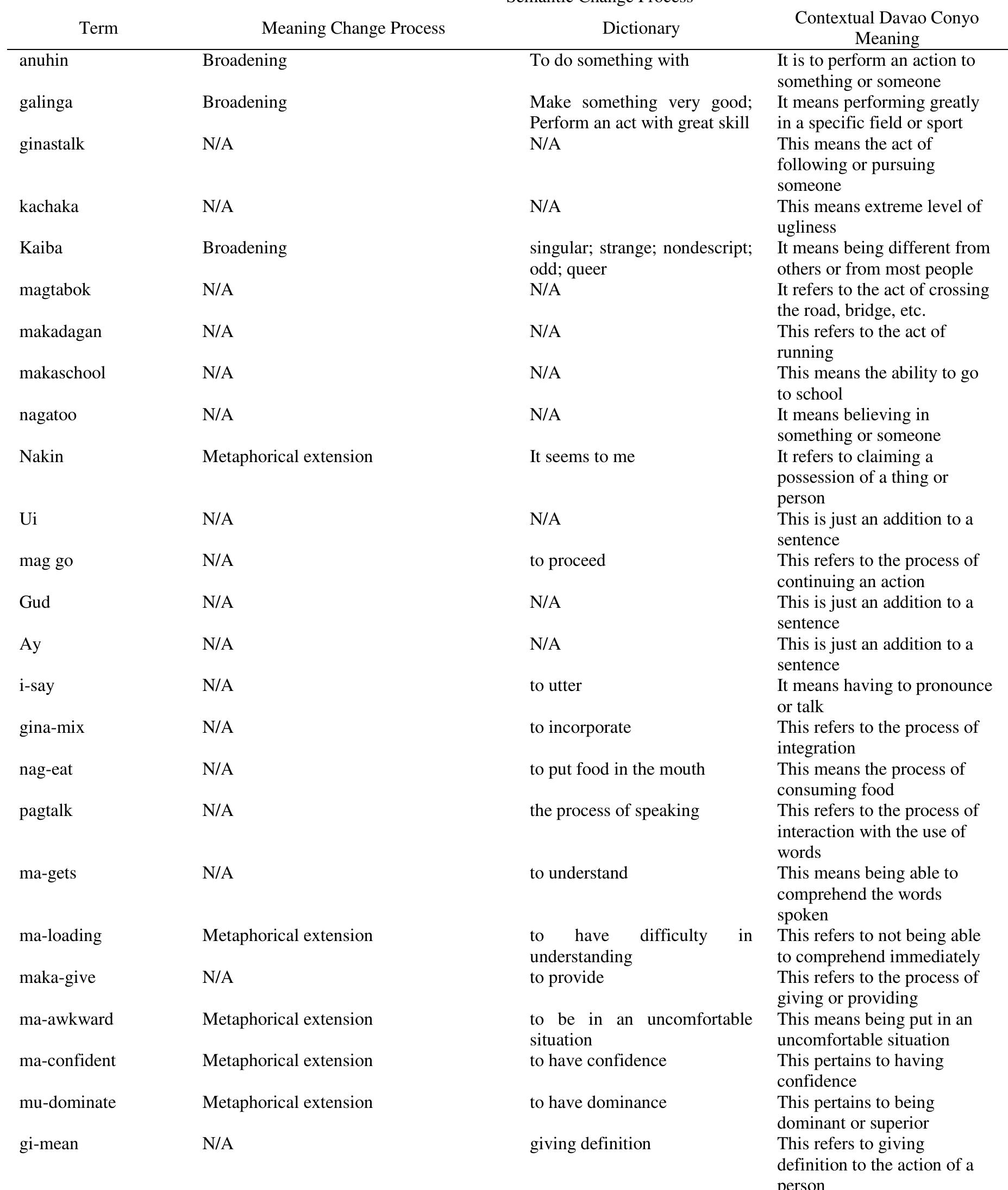 The semantics of davao conyo language as used by the