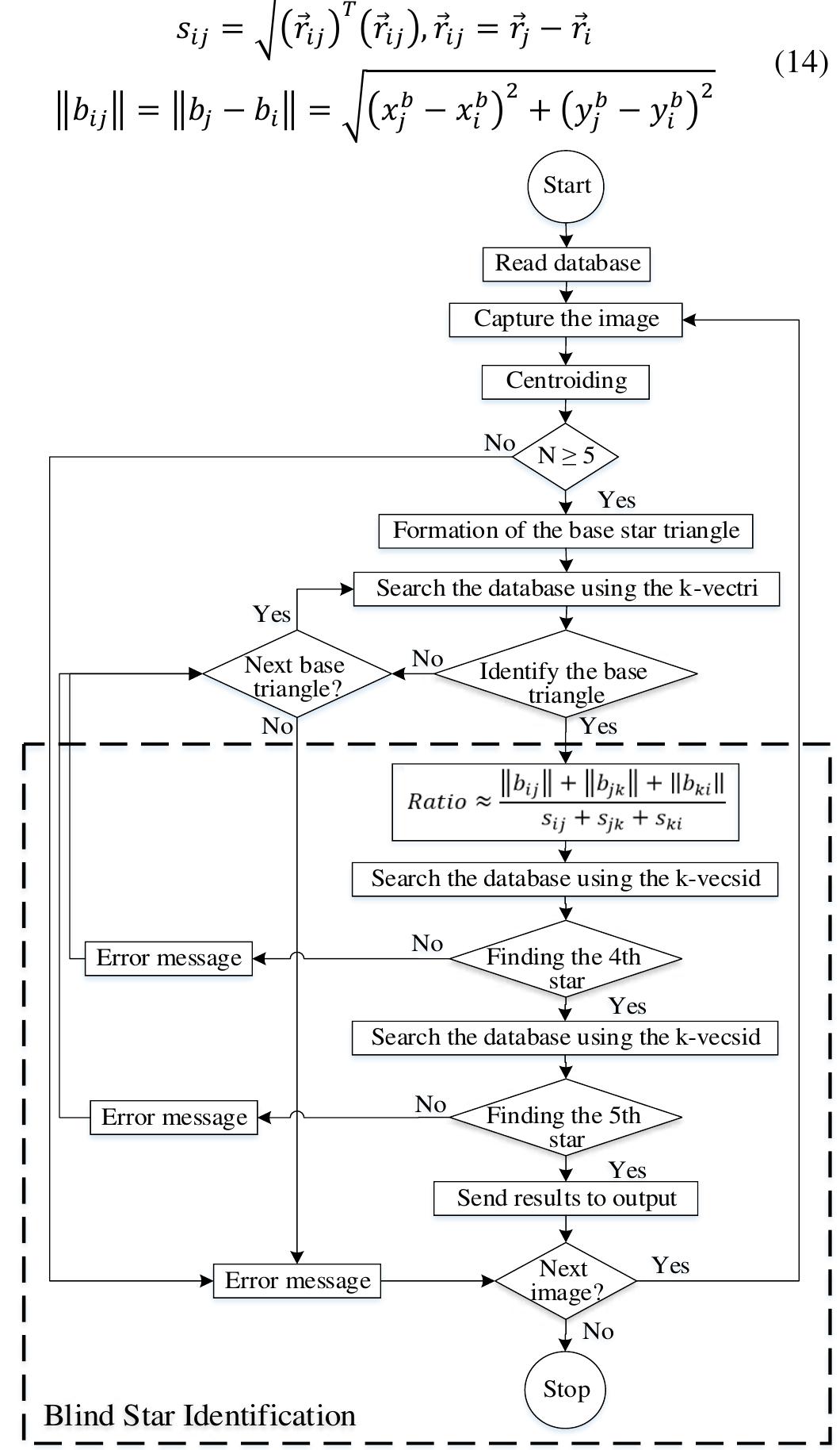 The Flowchart Of The Blind Star Identification Algorithm