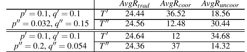 Various ranking statistics.