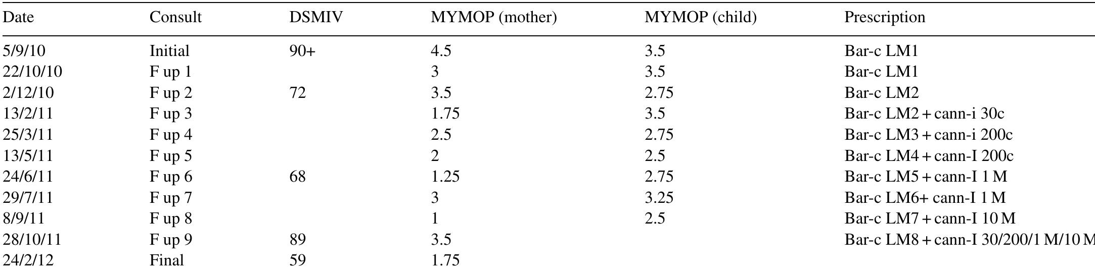 Timeline and descriptive statistics. table 1 bar-c lm1 was