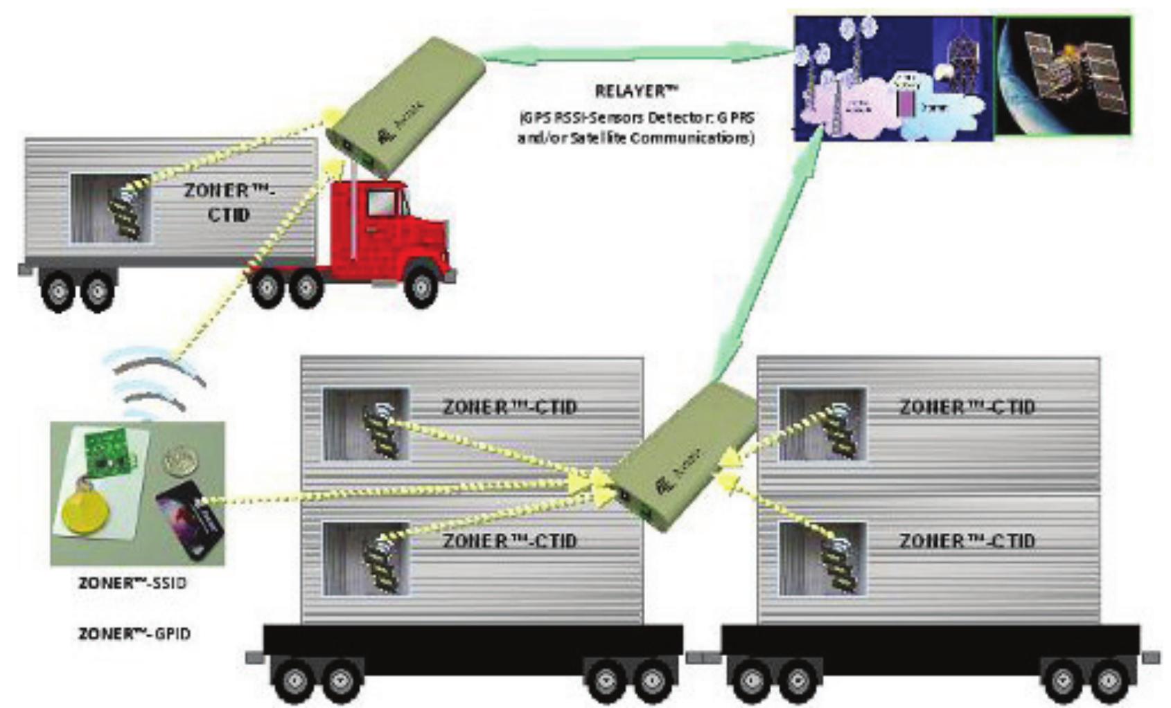 The avante end-to-end supply chain security system and