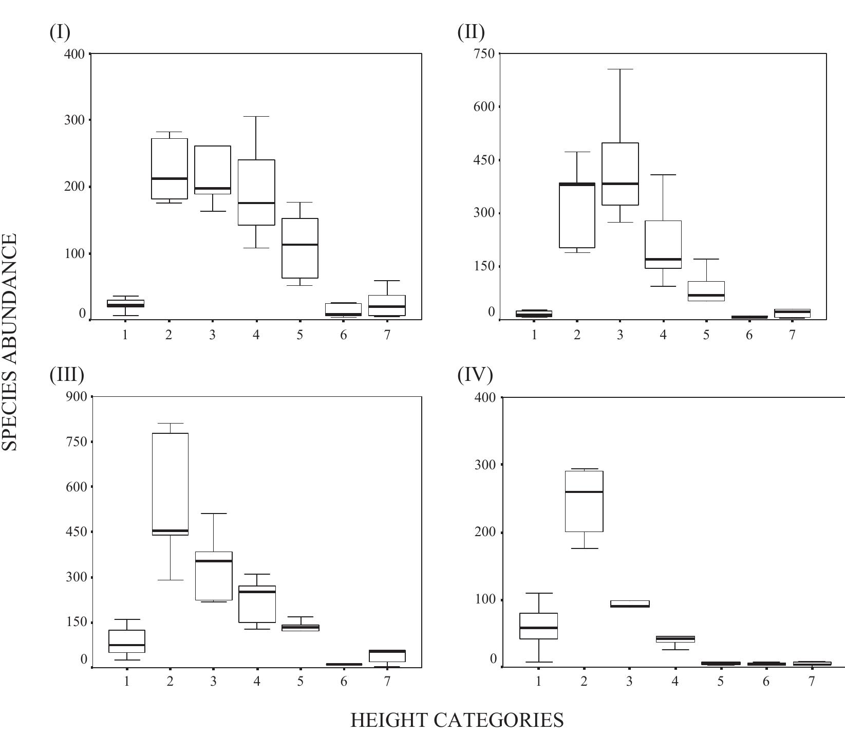 Box plot showing bird species abundance (with standard