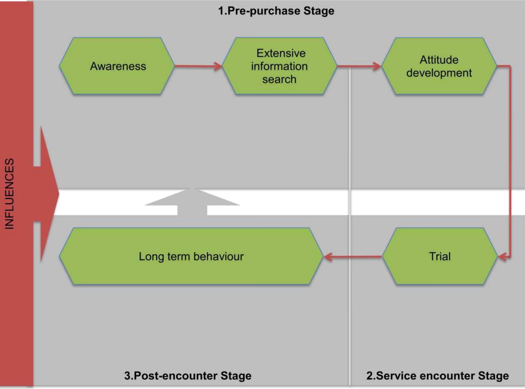 1. concept model of the decision-making process adapted from