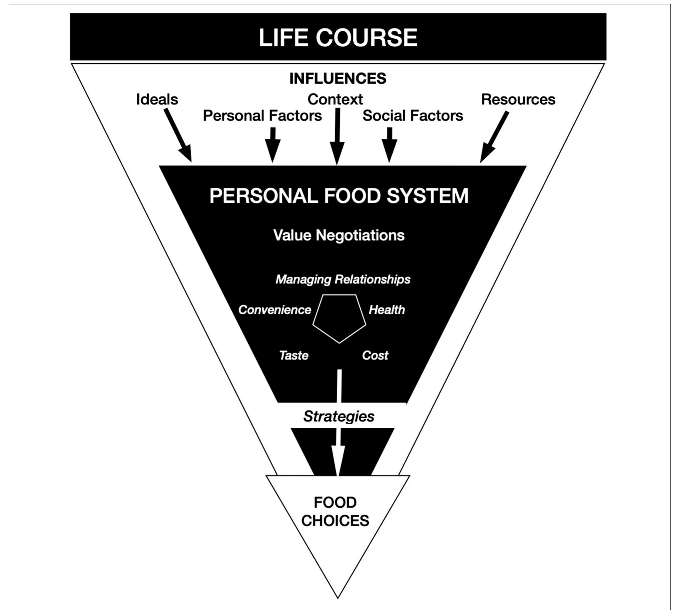 | the food-choice process model adapted from connors et al.