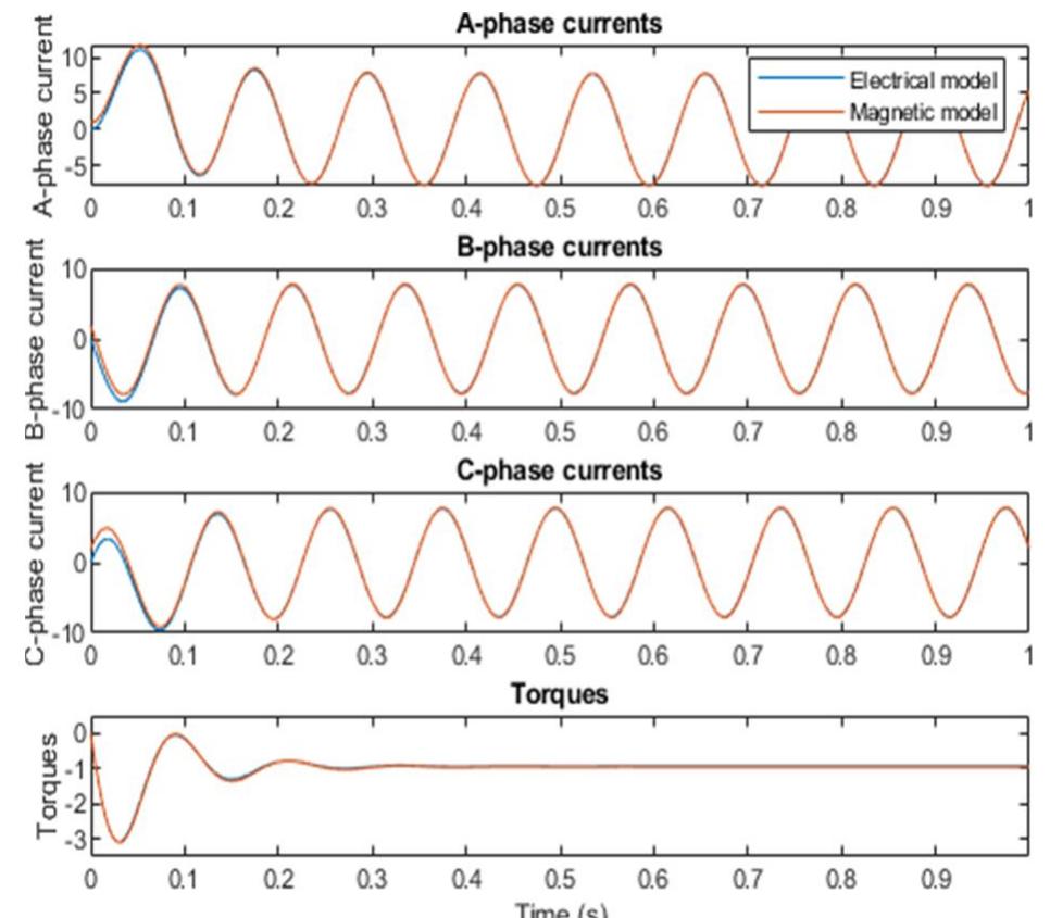 Phase current and torque waveform fornormal condition b.