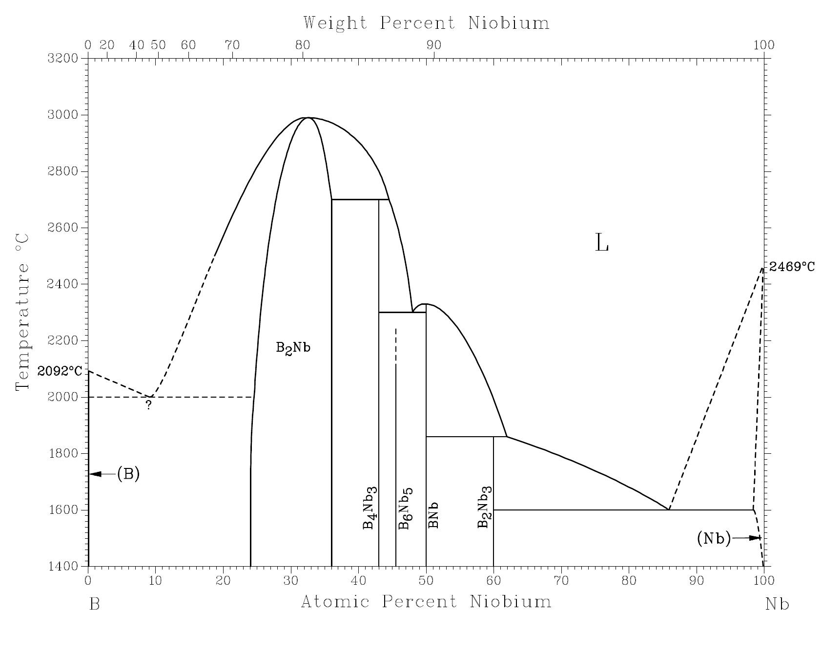 Binary phase diagram of the niobium - boron system 321,