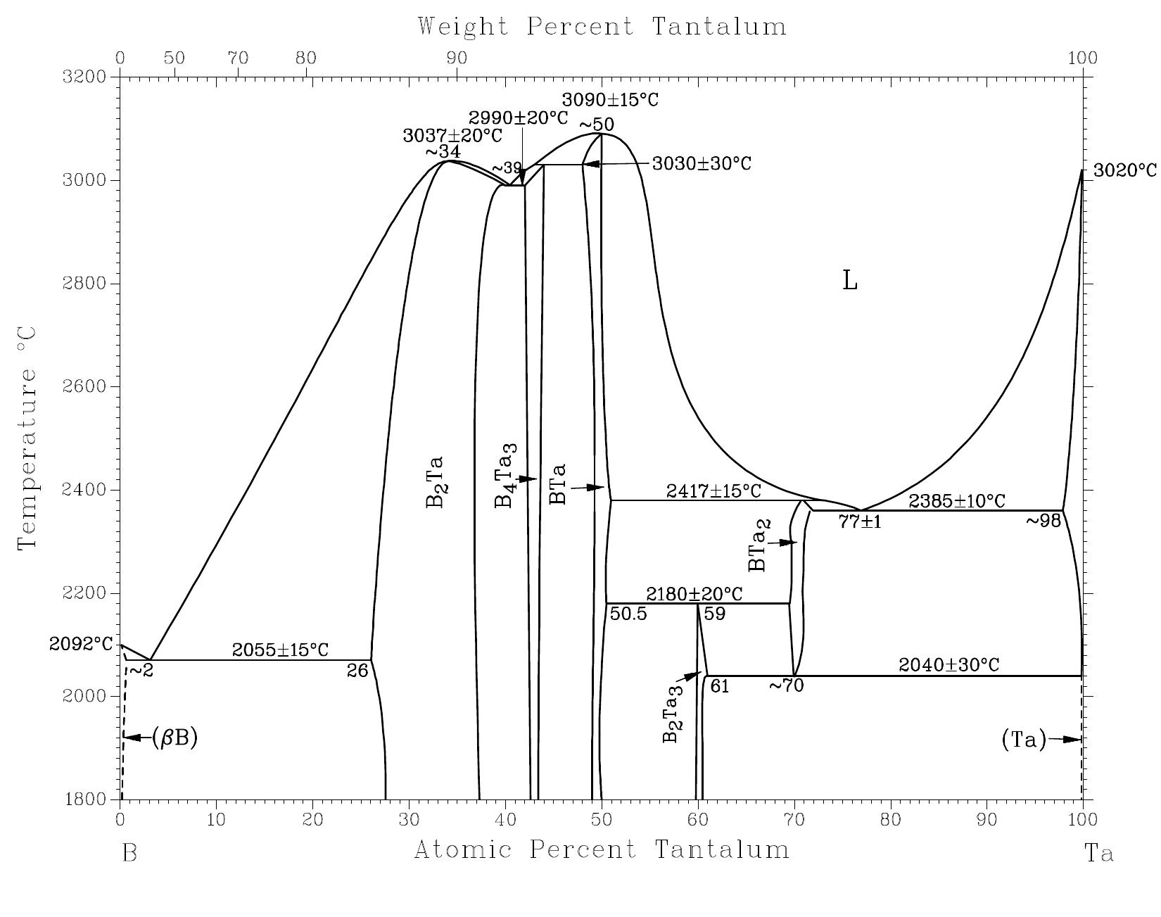 Binary phase diagram of the tantalum - boron system [21