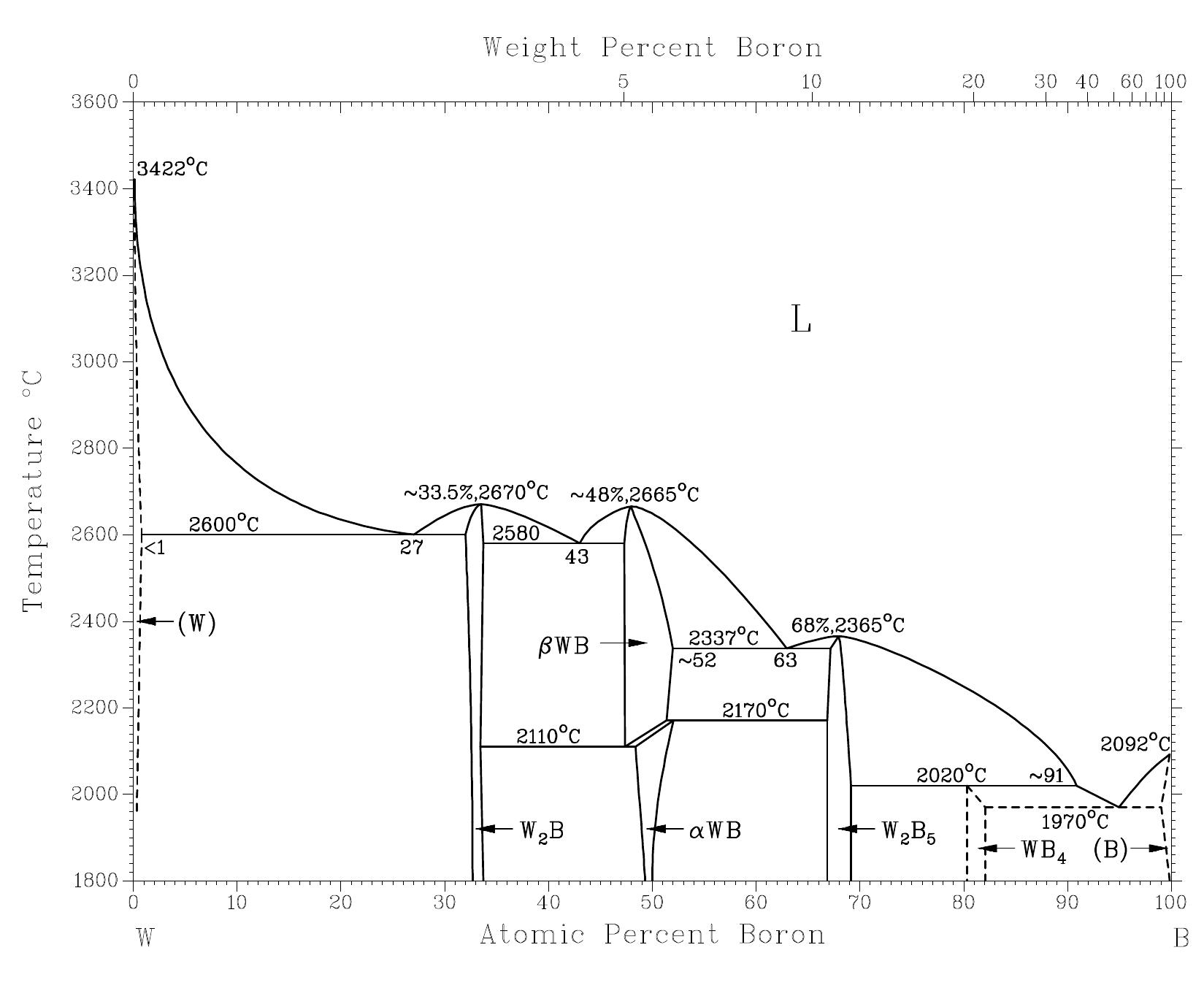 Binary phase diagram of the tungsten - boron system 2!
