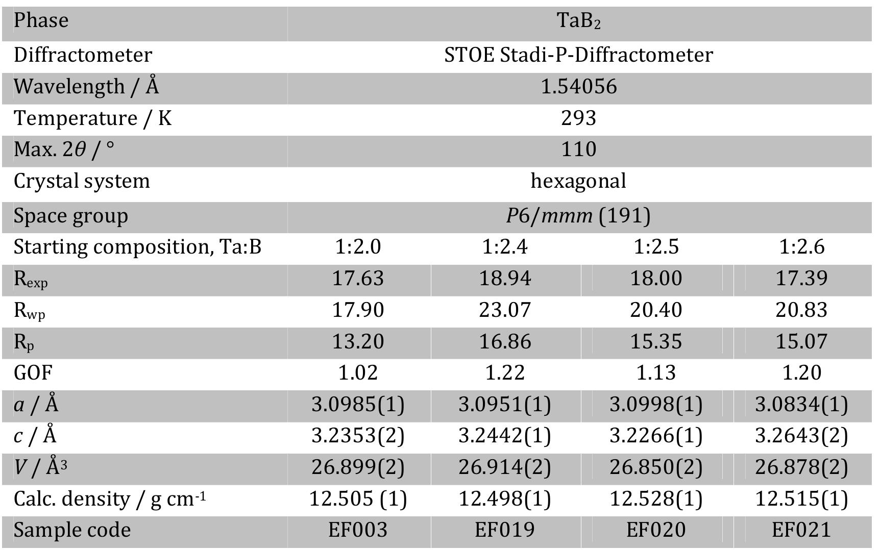 The refined unit cell parameters and residuals of the