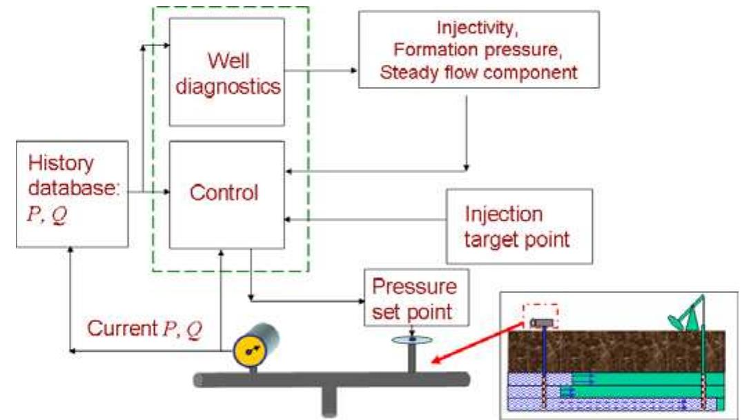 Individual well control schematic: the data, injection