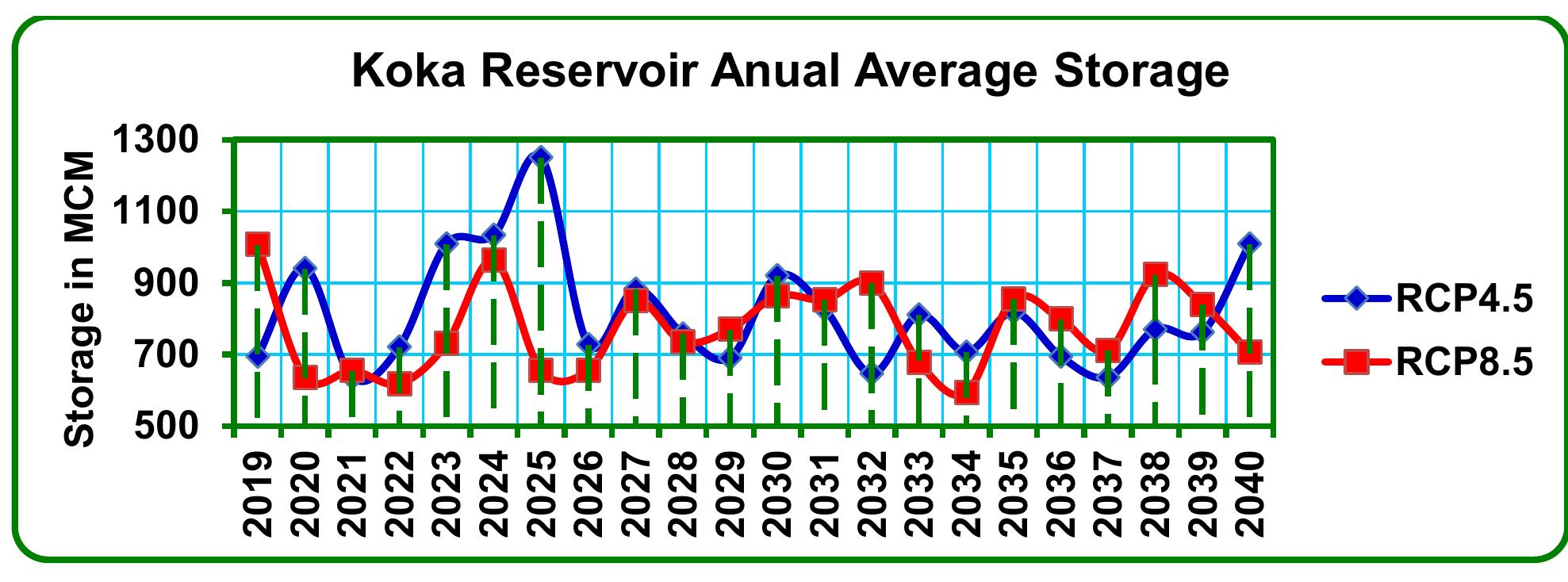 24 line graph showing projection of koka annual average