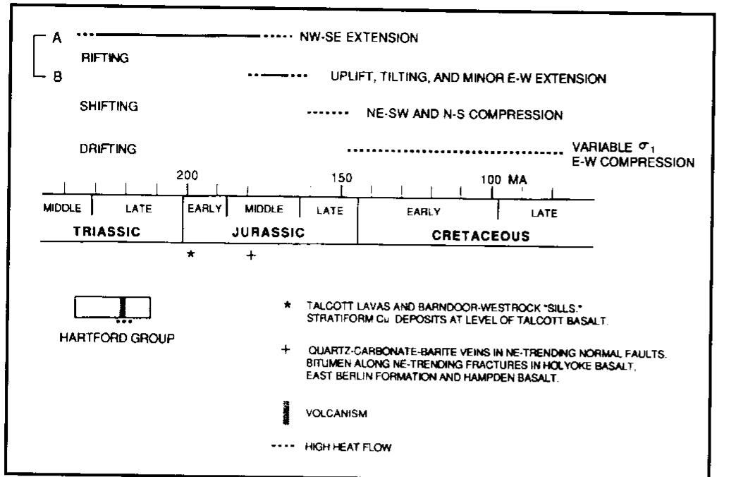 —schematic diagram of tectonic phases in the hartford basin
