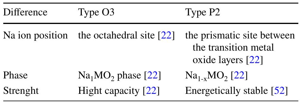 Types of cathode structures