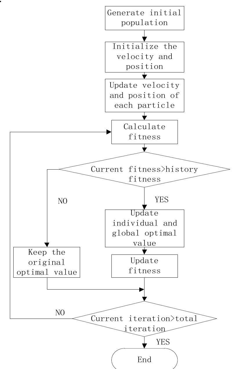 Flow chart of particle swarm optimization.