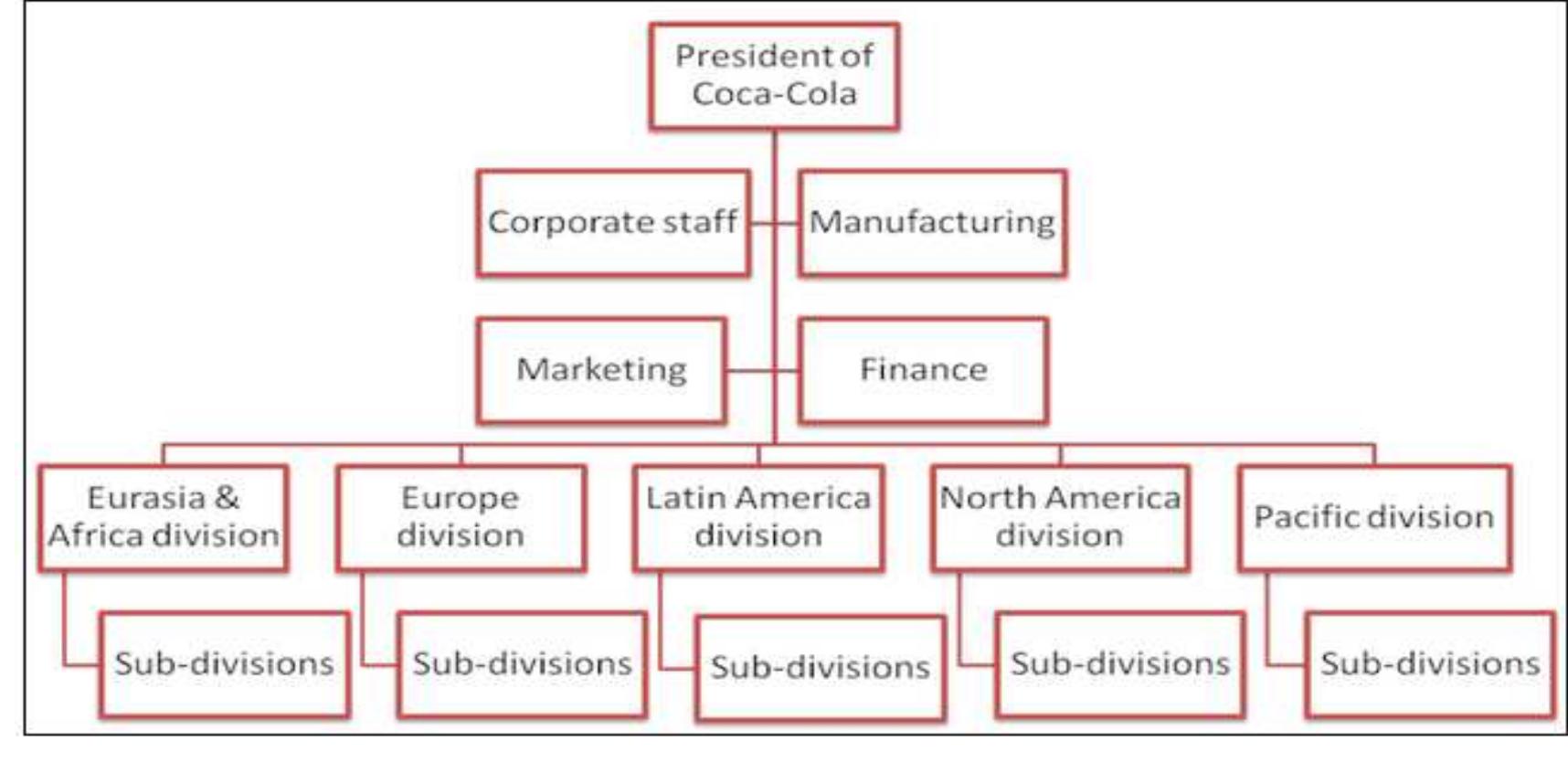 Coca-cola organisational structure source: antony, b. (2010)
