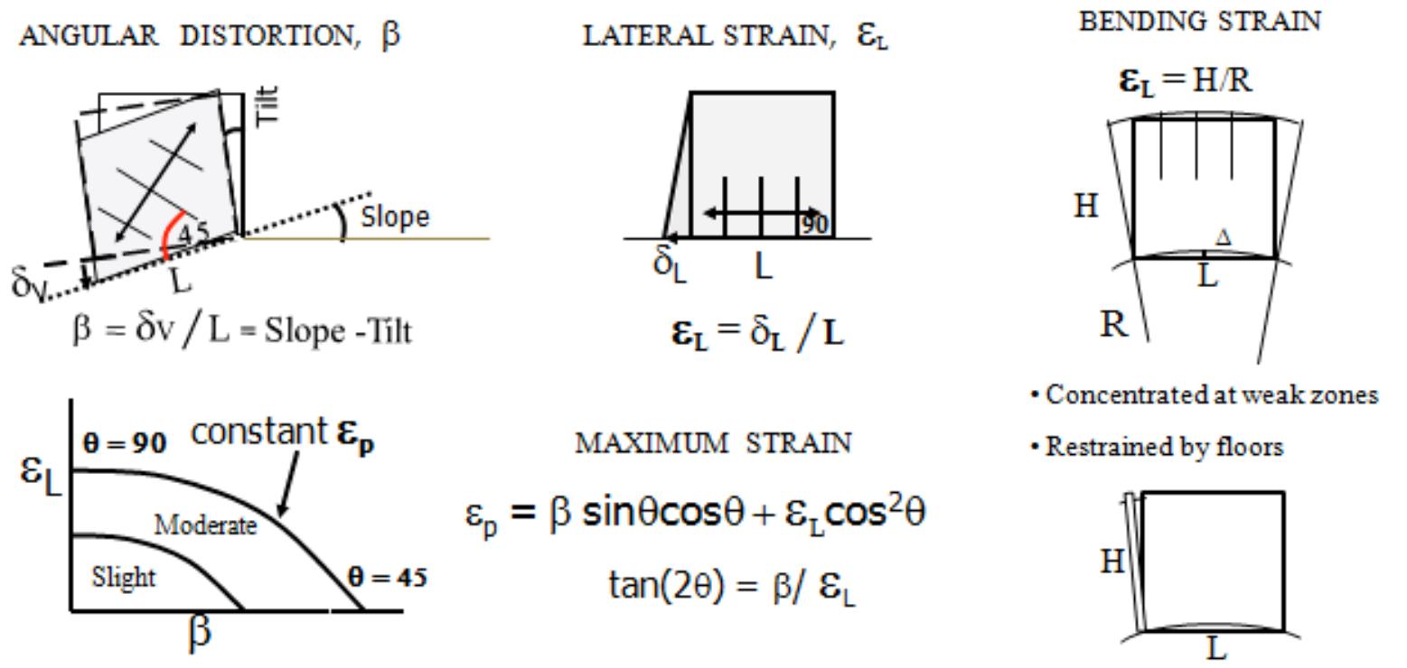 Angular distortion and lateral strain in a structural