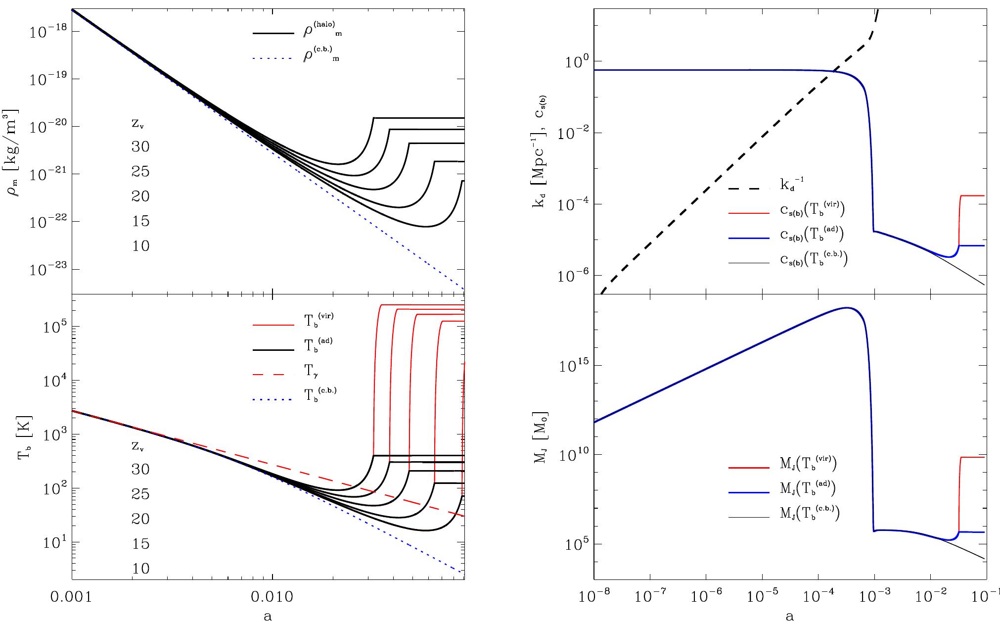 Fic. 2.— left: evolution of density of matter pm (top panel)