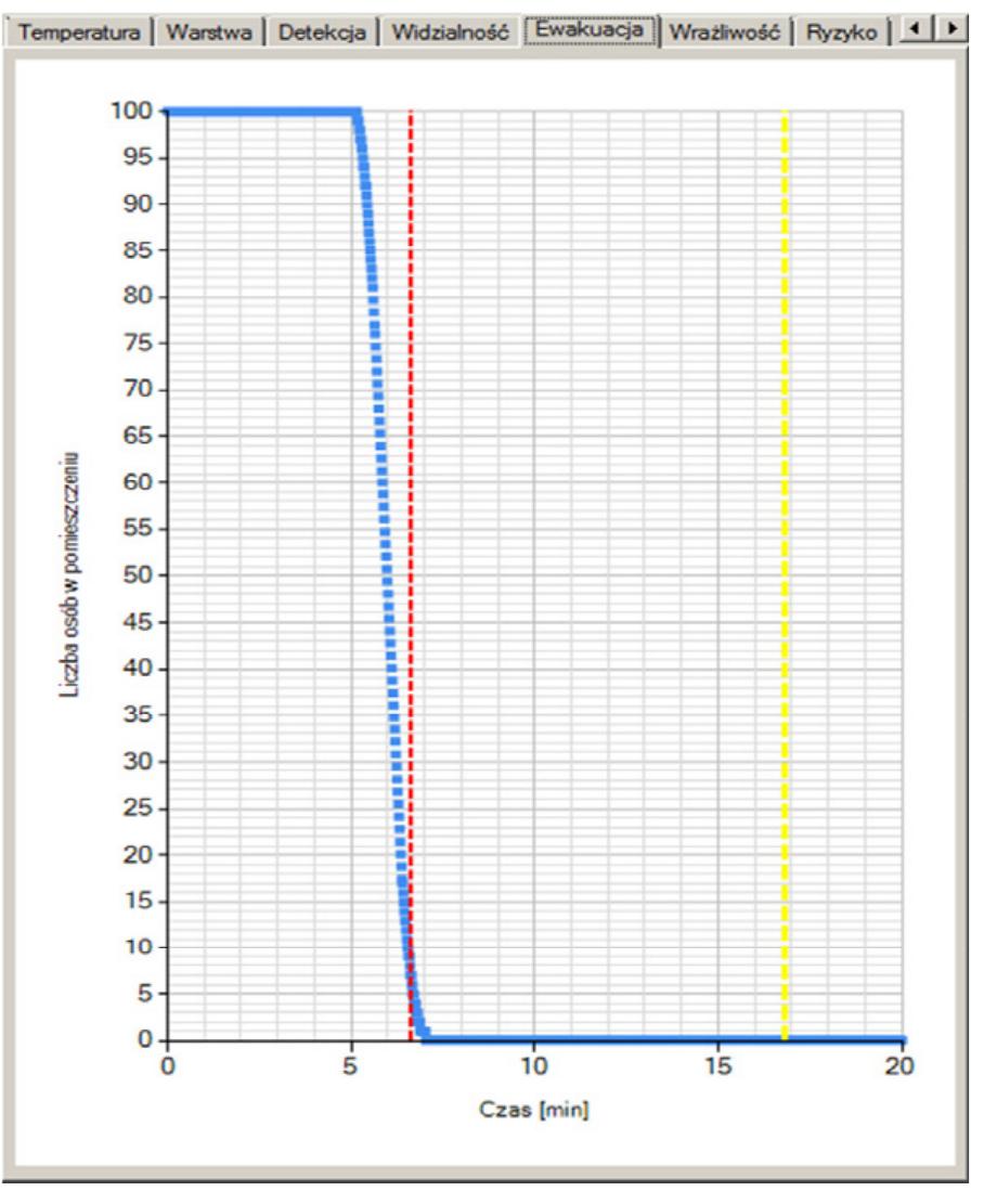 The graph showing the evacuation history