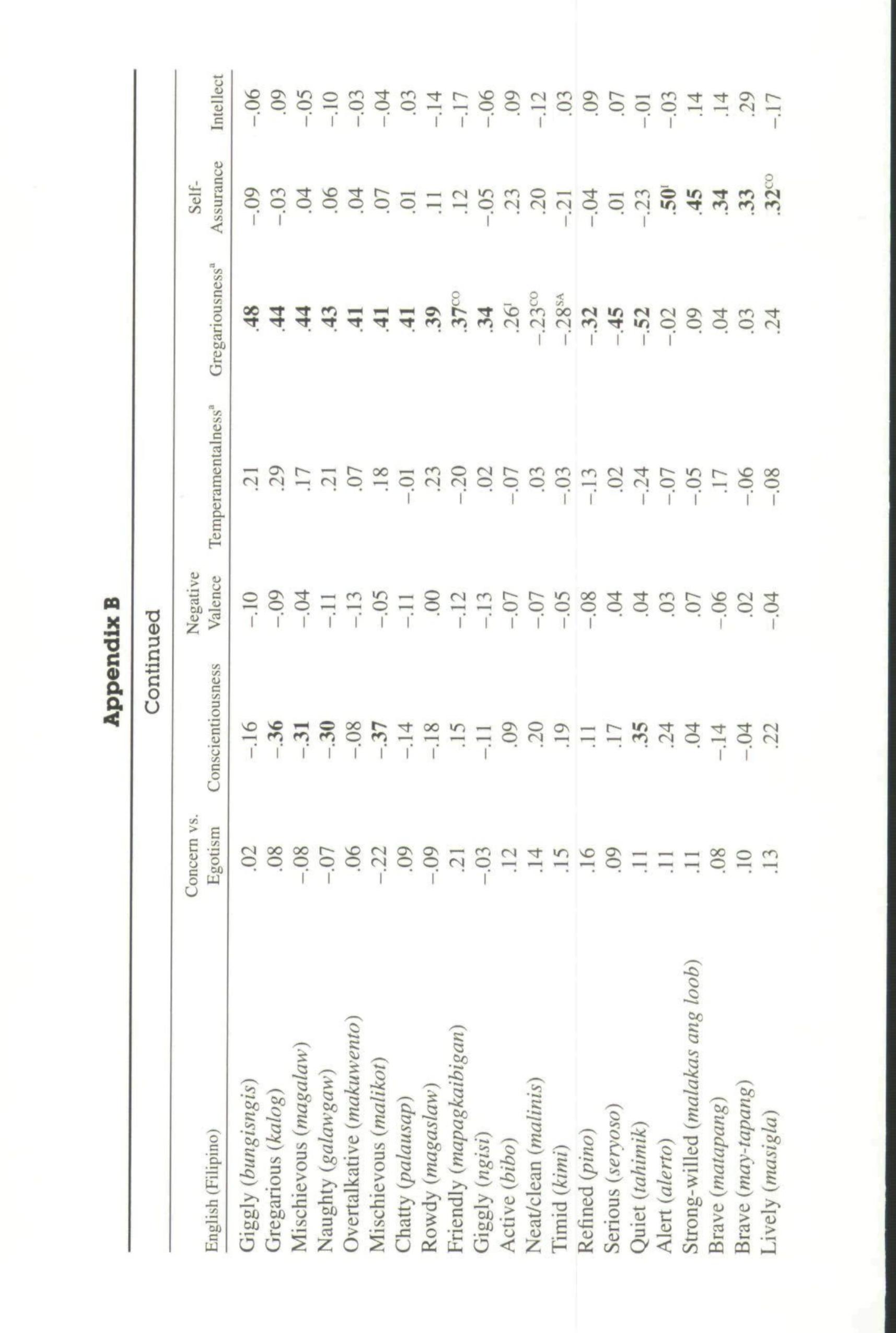 Table 13 - Filipino Personality Structure and the Big Five
